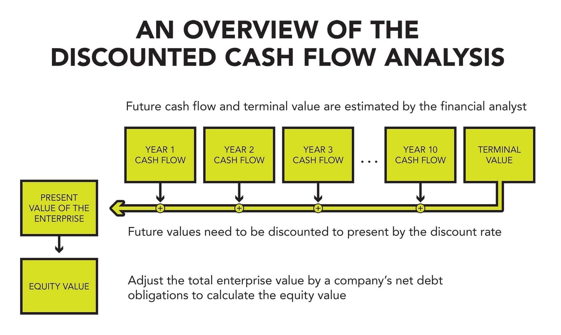 How To Calculate Future Value With Different Cash Flows Haiper